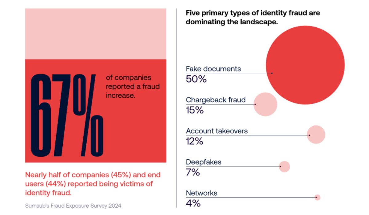 Crypto Fraud on the Rise, Says Sumsub Identity Fraud Report - CoinPasar