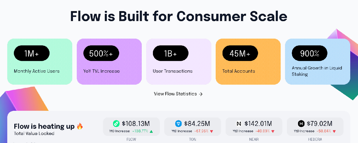 Flow Sets Out Consumer DeFi Strategy for Its Next Phase - CoinPasar